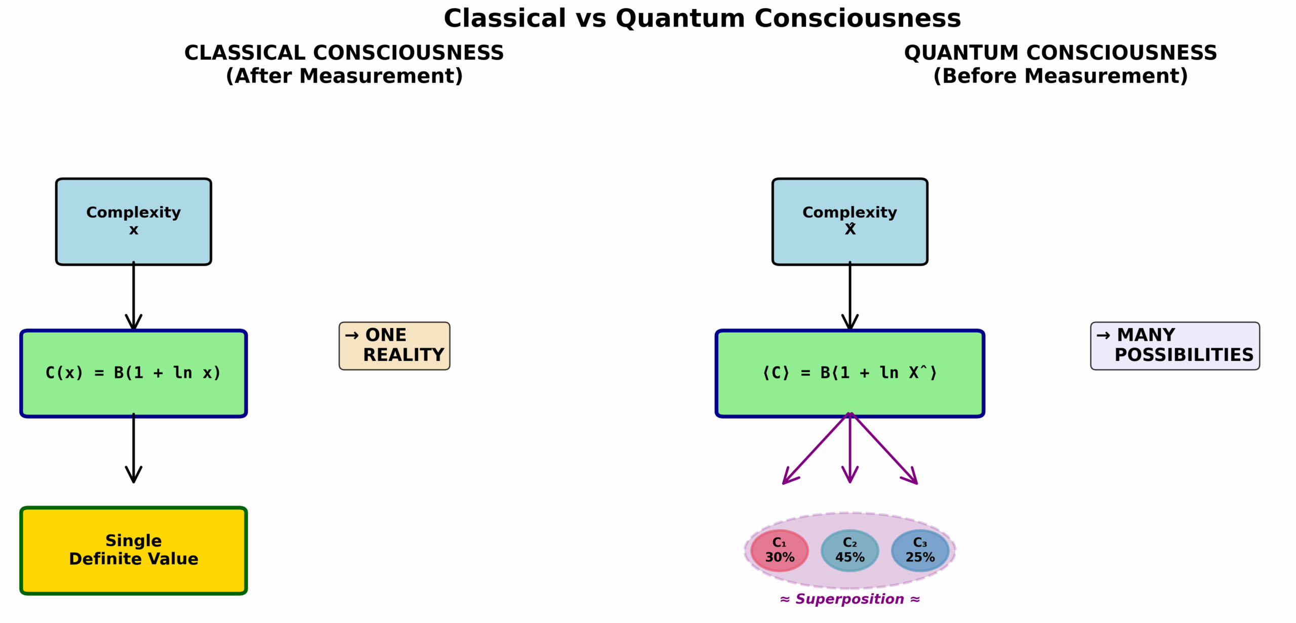 Classical Versus Quantum Consciousness – God and Mathematics